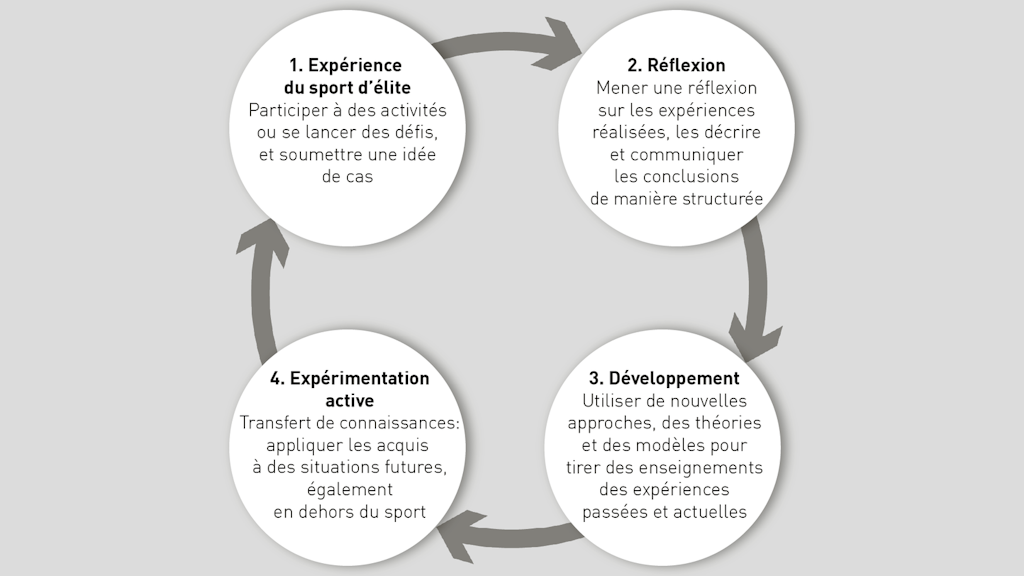 CAS Elite Sports Business and Management Skills